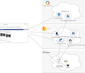 My Journey Creating My First Solo Project (part 3): Cloud Architecture